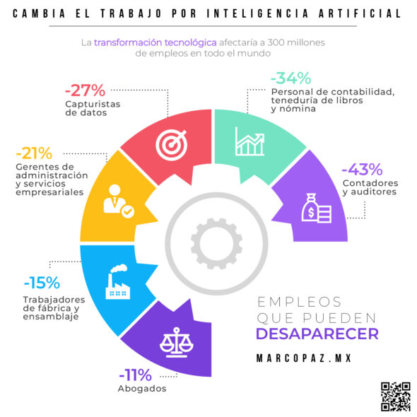 Cambia El Trabajo Por Inteligencia Artificial Marco Paz Pellat